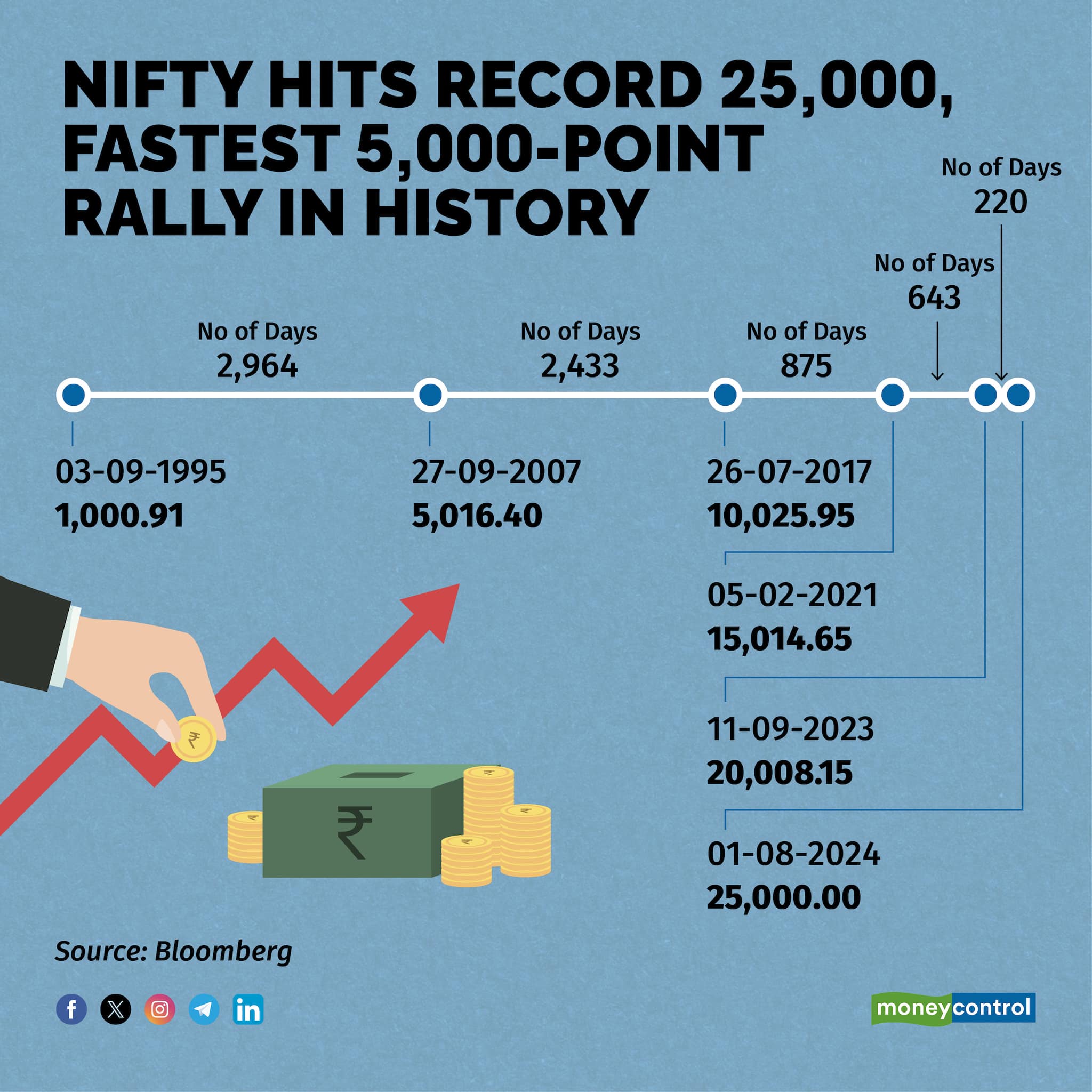 Nifty hits record 25,000 for first time, sees fastest ever 5,000-point ...