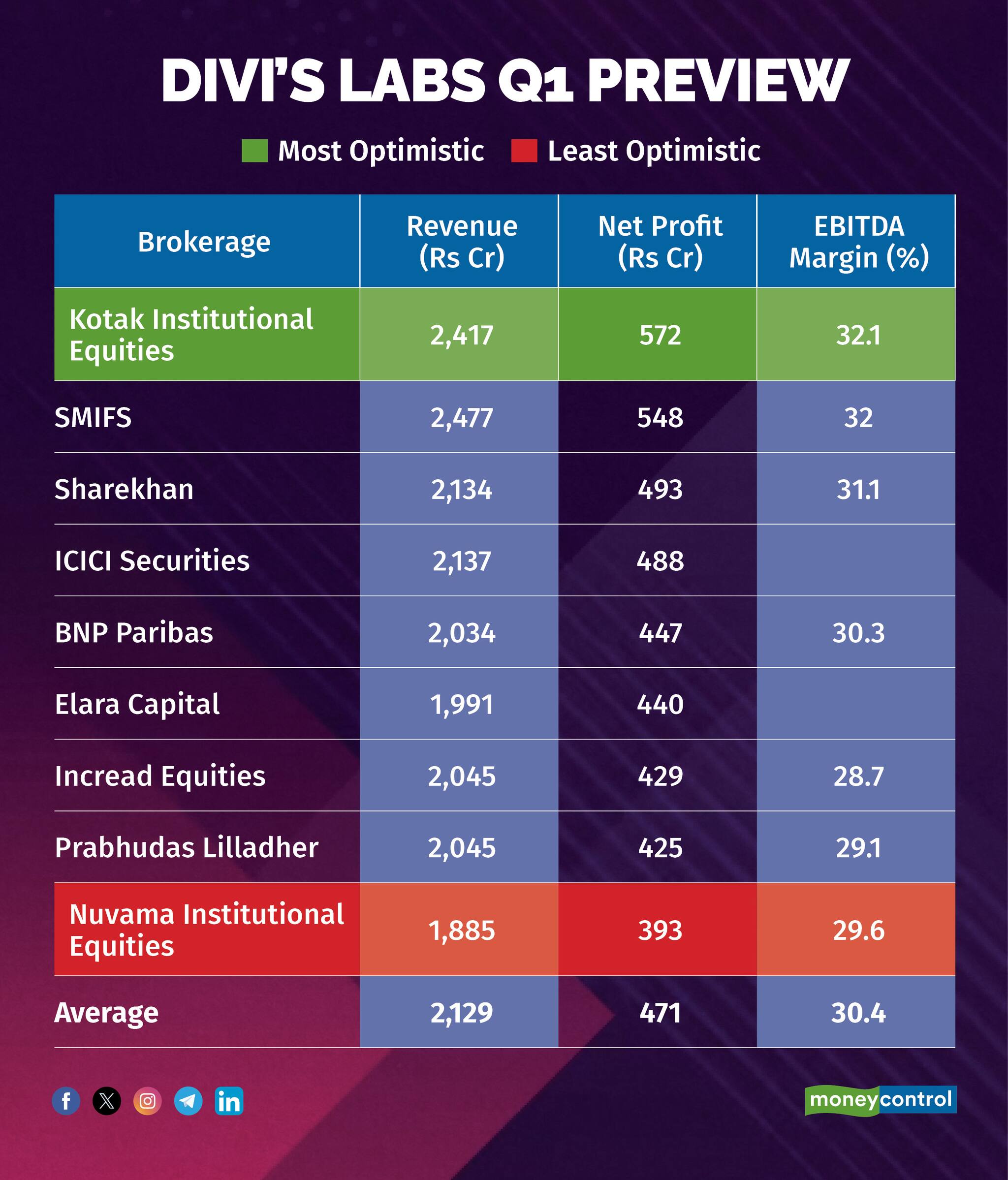 Divi's Labs Q1 Preview: Low base, strong custom synthesis sales to aid ...