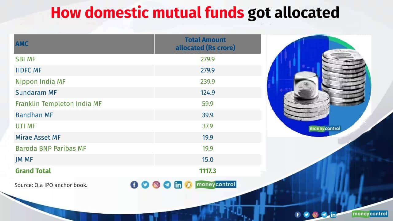 Mutual funds garner 18% of Ola Electric IPO allotment | Moneycontrol News
