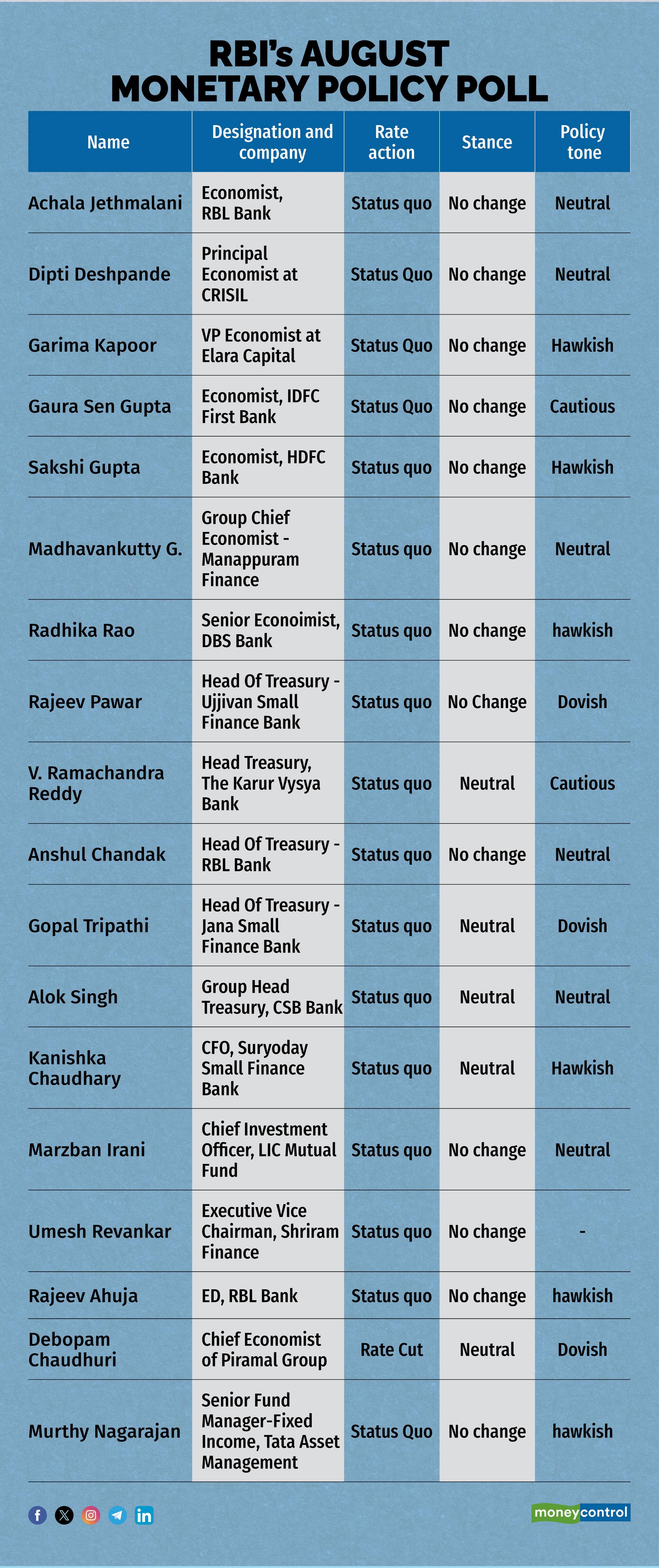 MPC Poll: RBI to maintain status quo in August monetary policy amid ...