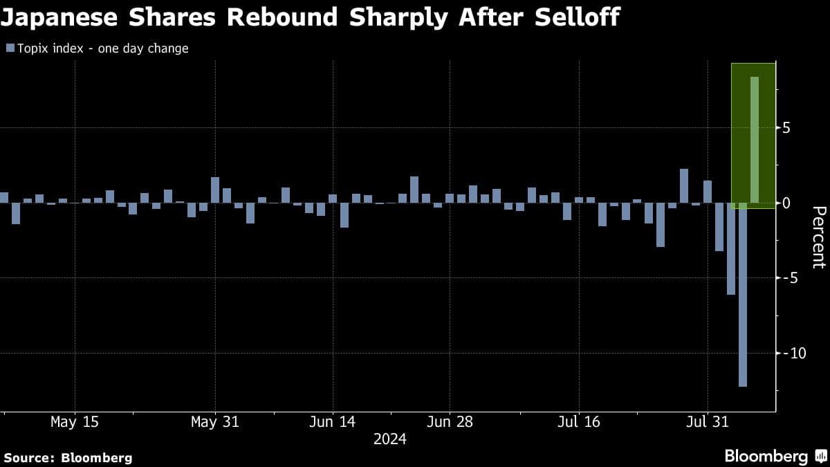 Japan stocks rebound more than 8% after plunge into bear market