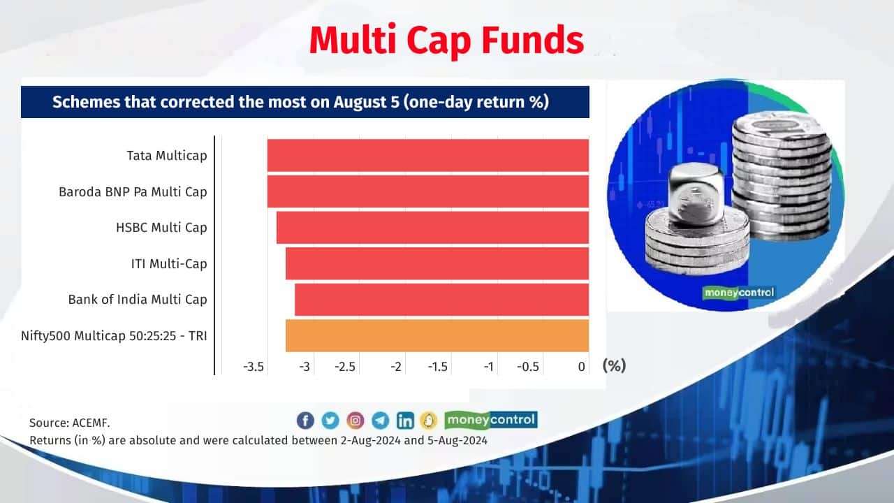 Global market fall sweeps up equity mutual funds | Moneycontrol News