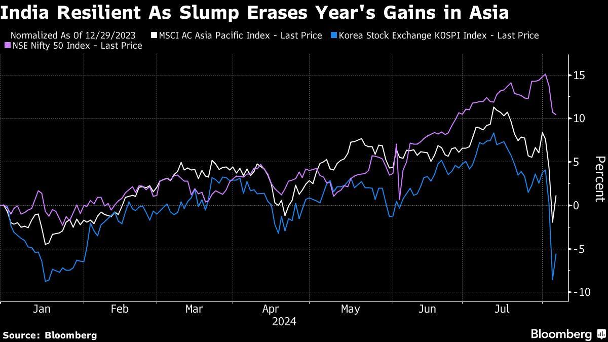 Goldman seeks gains in Korea and India during Asian stock slump