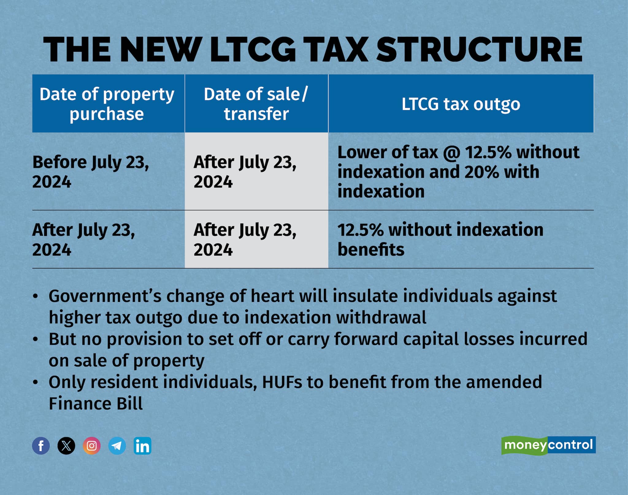 Govt eases LTCG tax blow: Finance Act protects property sellers against ...
