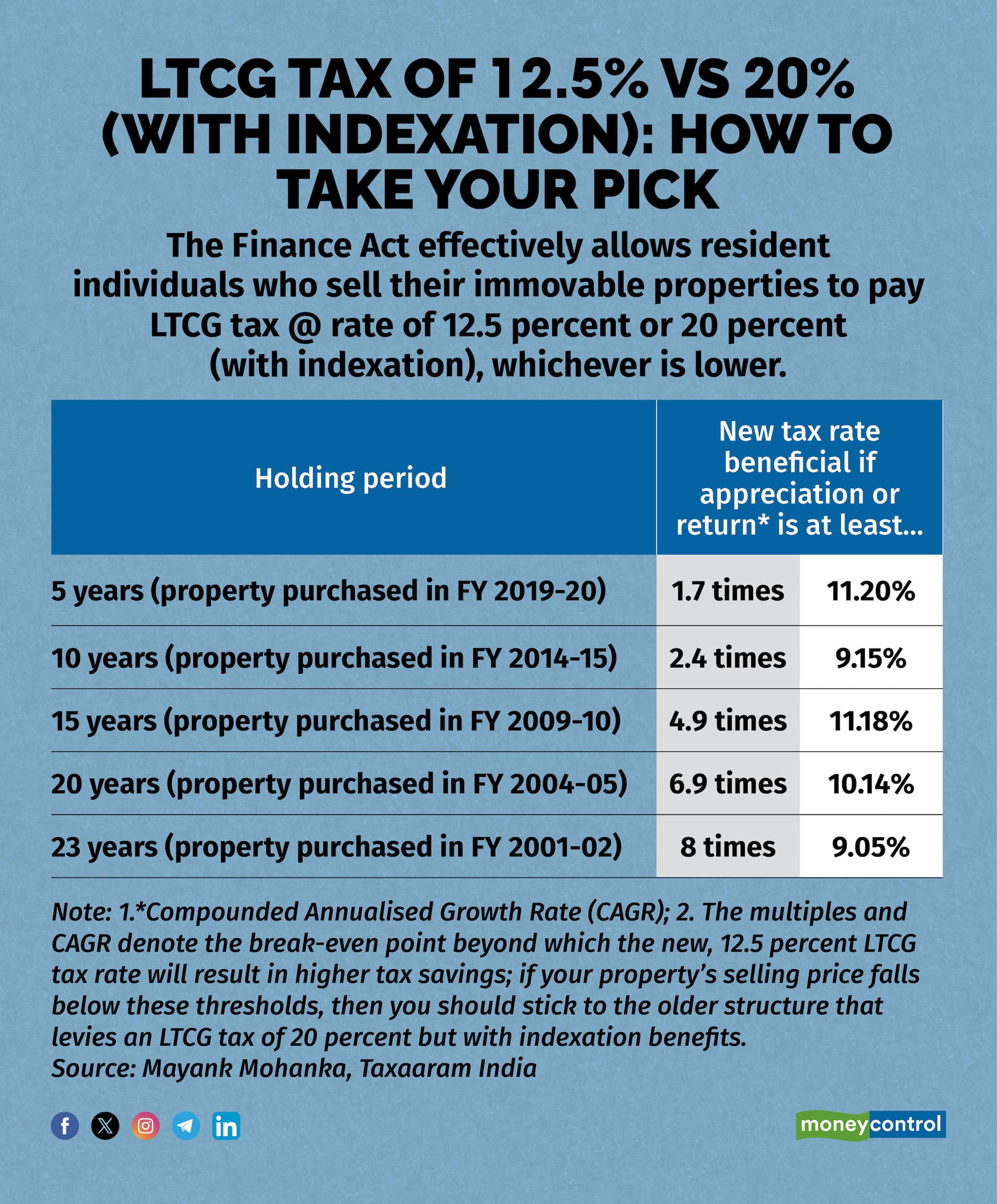 Govt eases LTCG tax blow: Finance Act protects property sellers against ...
