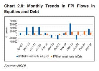 Net FPI flows across equity and debt hit a record high of Rs 3.39 lakh ...