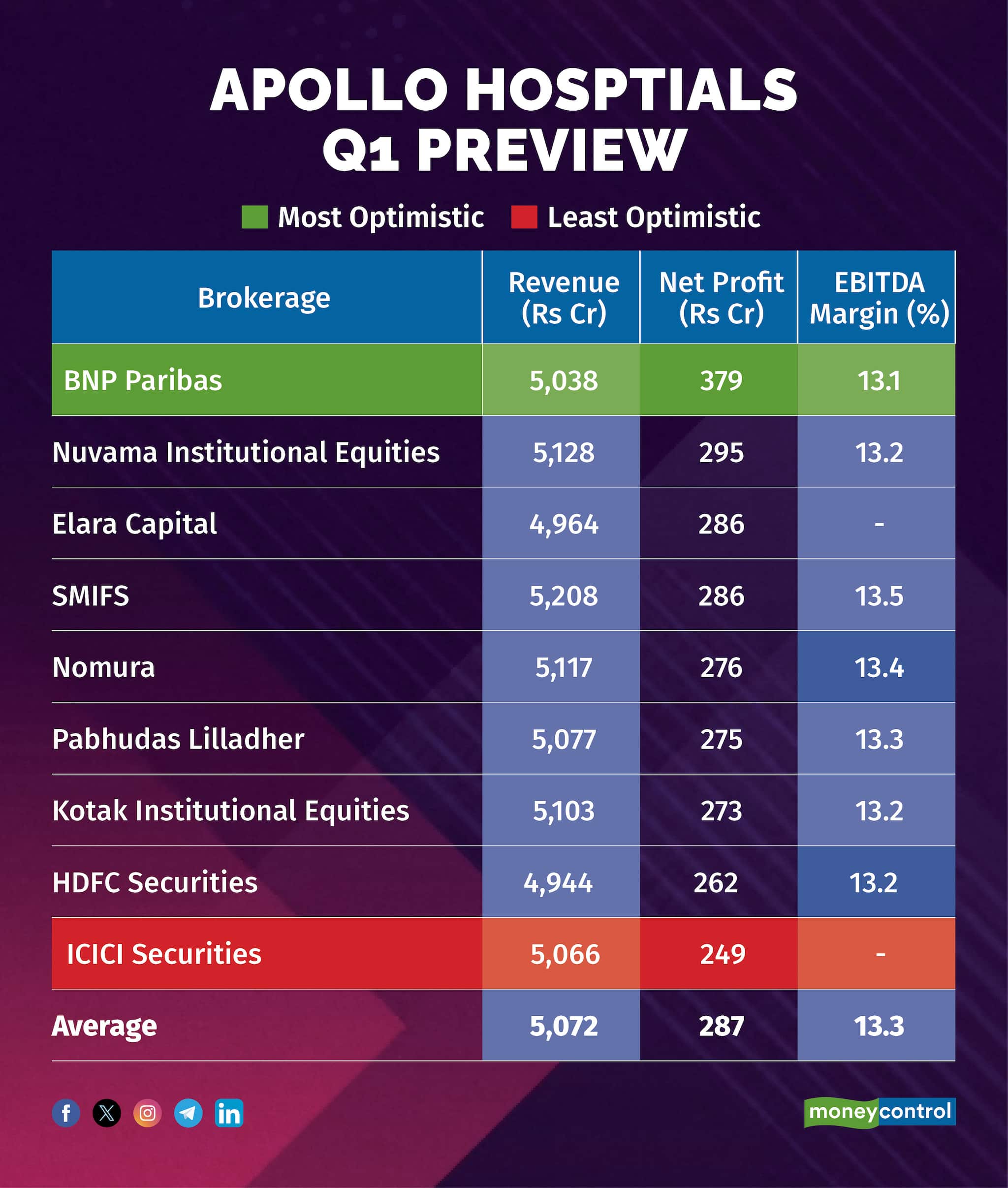 Apollo Hospitals Q1 Preview: Steady occupancy, healthy HealthCo sales ...