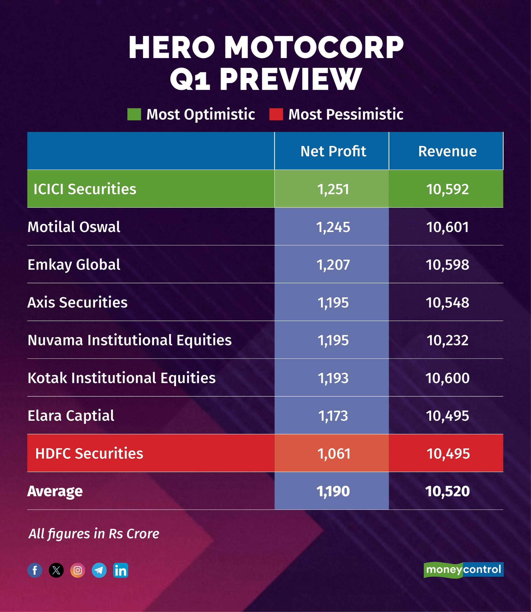 Hero MotoCorp Q1 Preview: Robust volumes, premiumization trend to drive ...