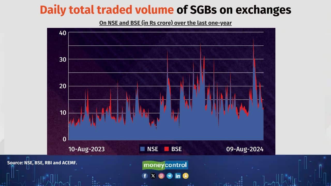No new issues of Sovereign Gold Bonds? Check out these most liquid gold ...