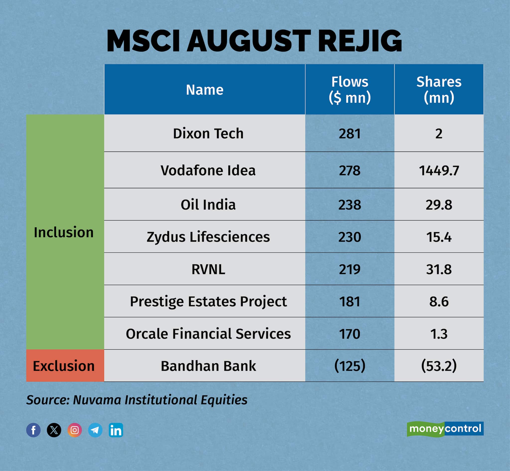 MSCI quarterly rejig: Oil India, RVNL, Vodafone Idea, others included in India index, Bandhan ...