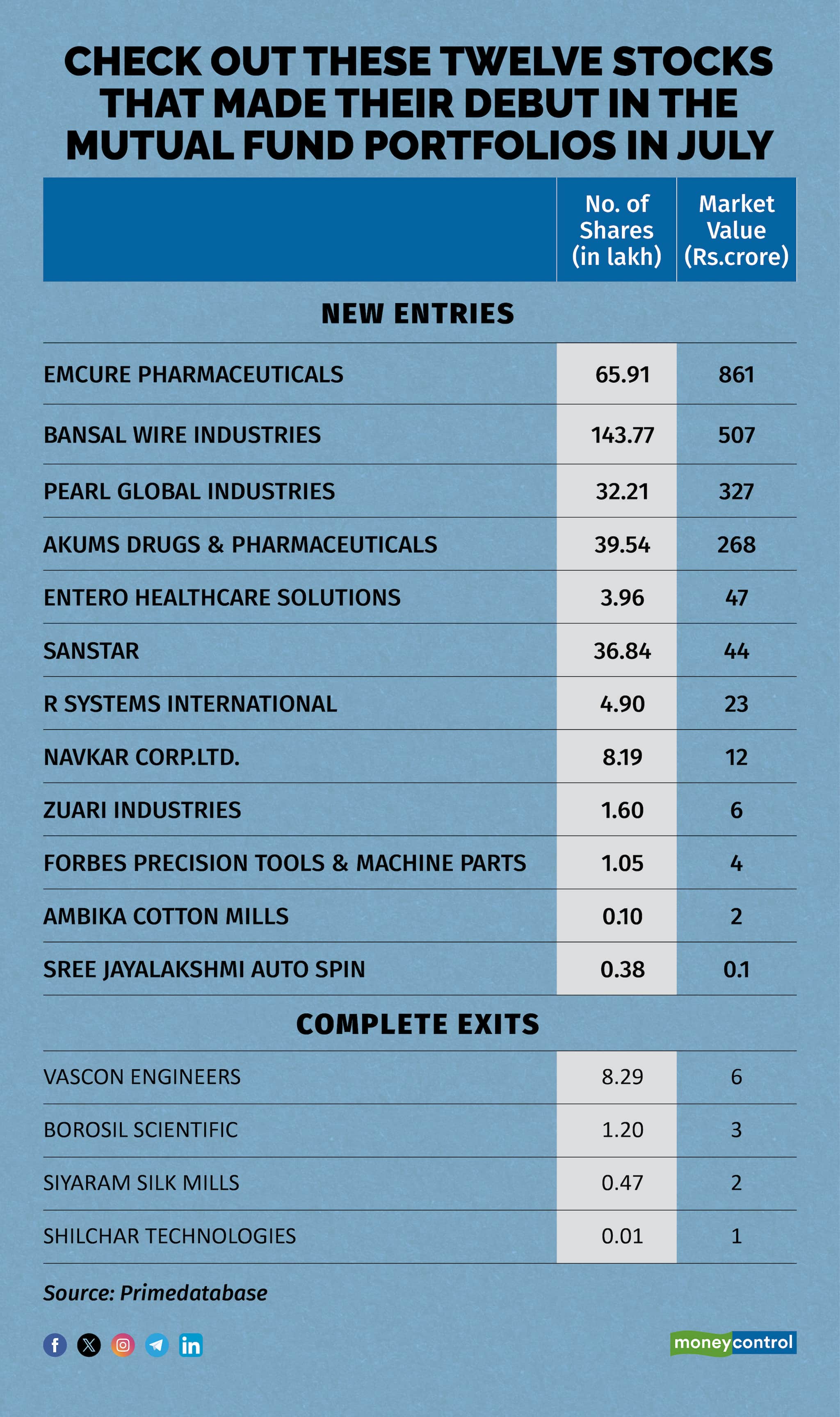 Dozen debuts in mutual fund's July portfolio: Check out the stocks and ...