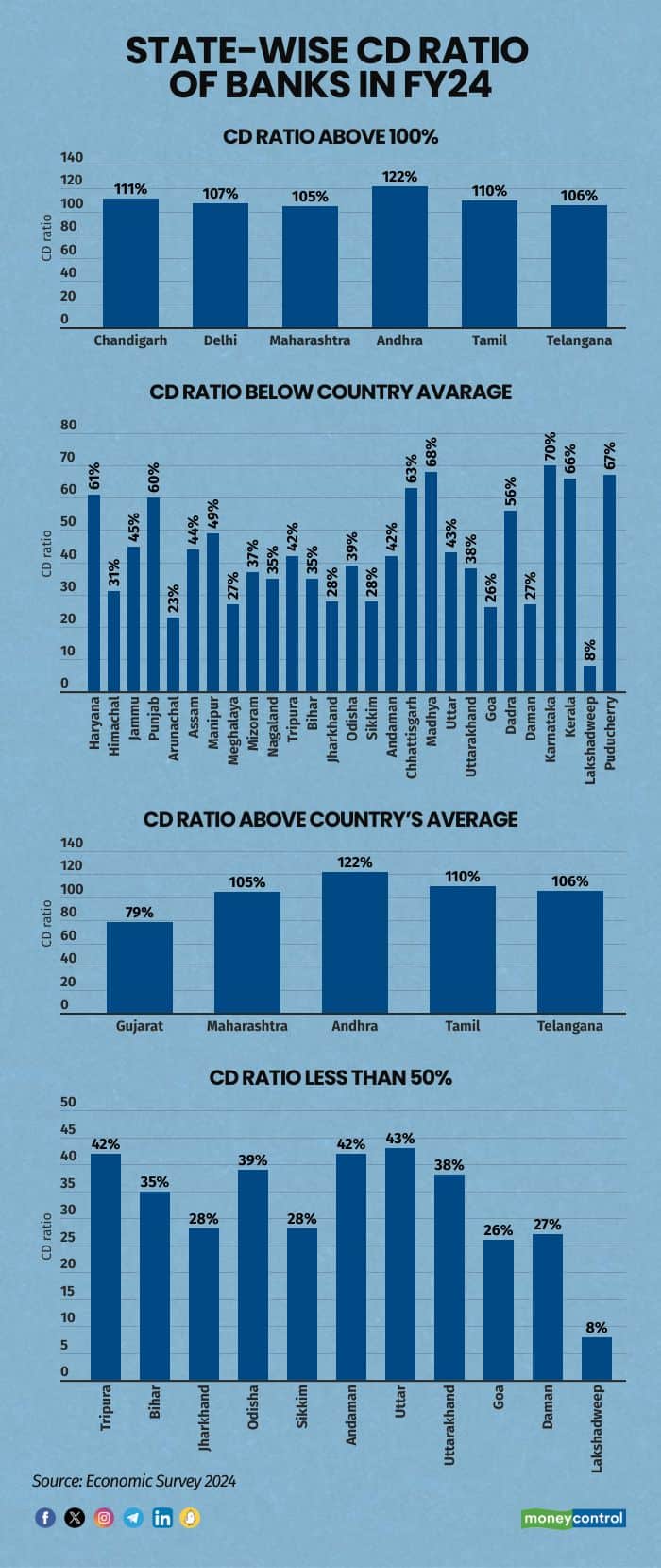 CD ratio of Indian banks was over 100% in 6 states and union ...