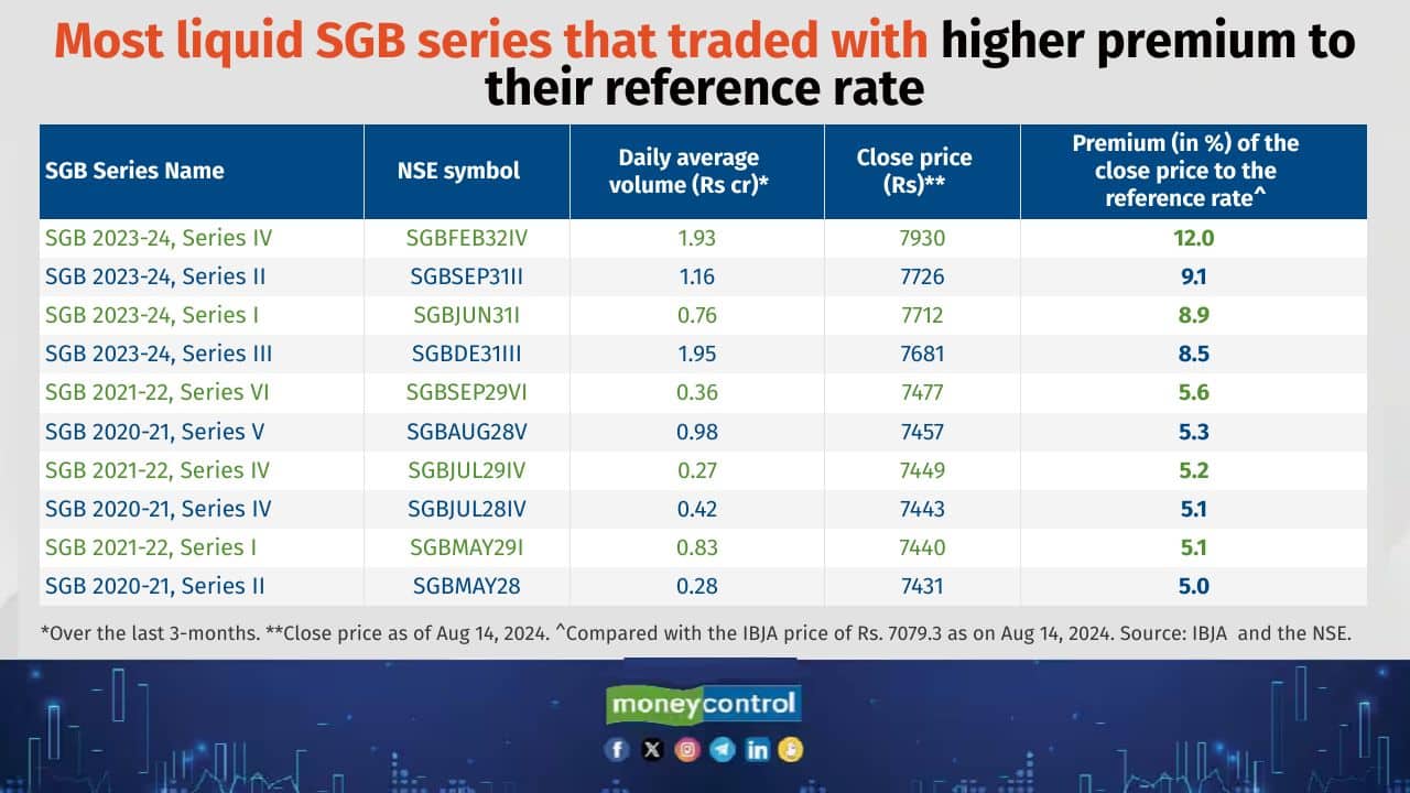 Why are Sovereign Gold Bonds trading at 5-12% premium?