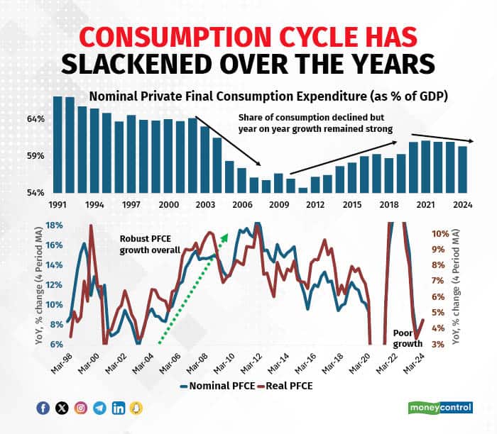 Indian consumption growth outpaces most global peers: Report