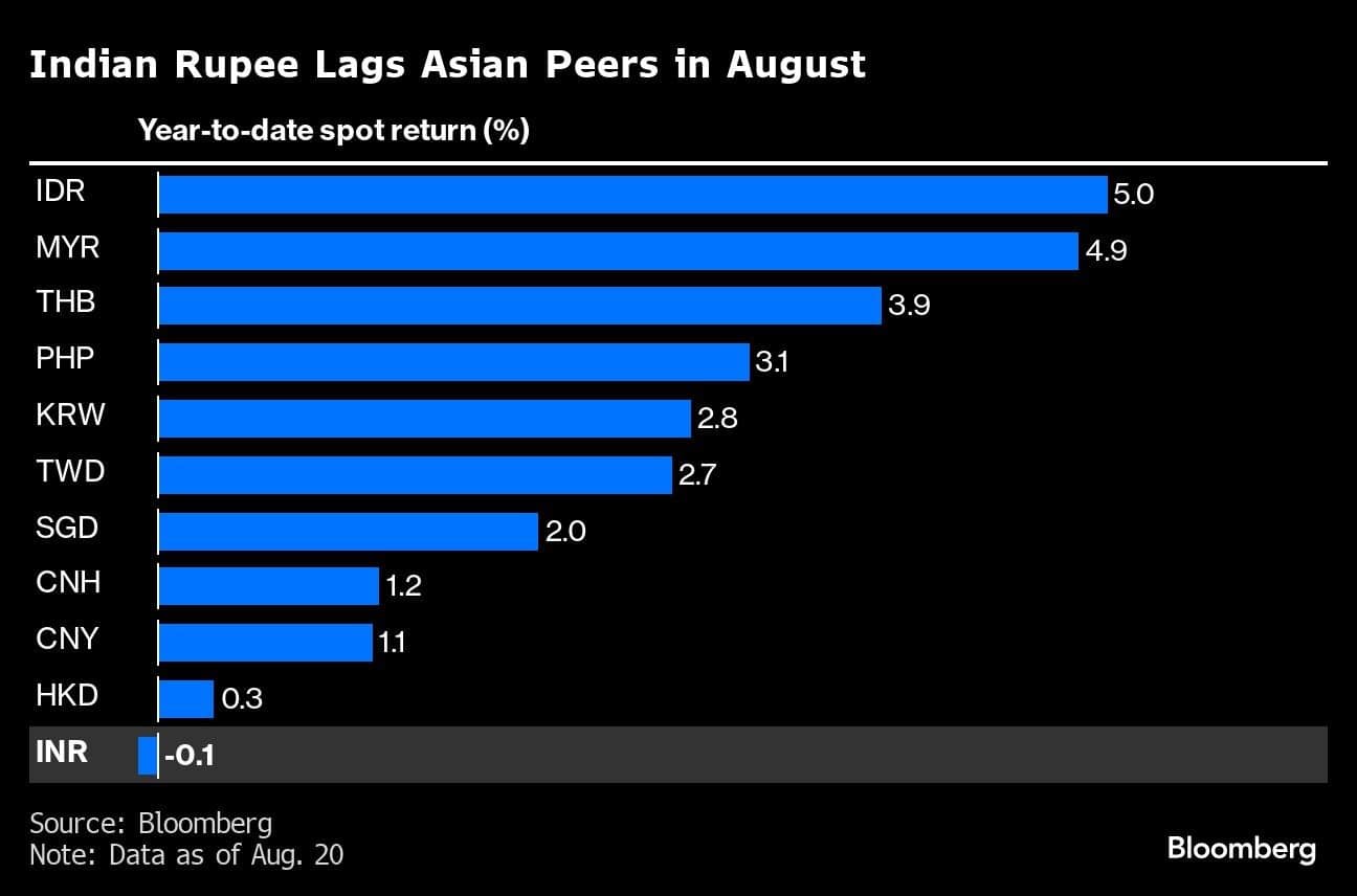 Rupee misses out on Asia currency rally on RBI’s watch