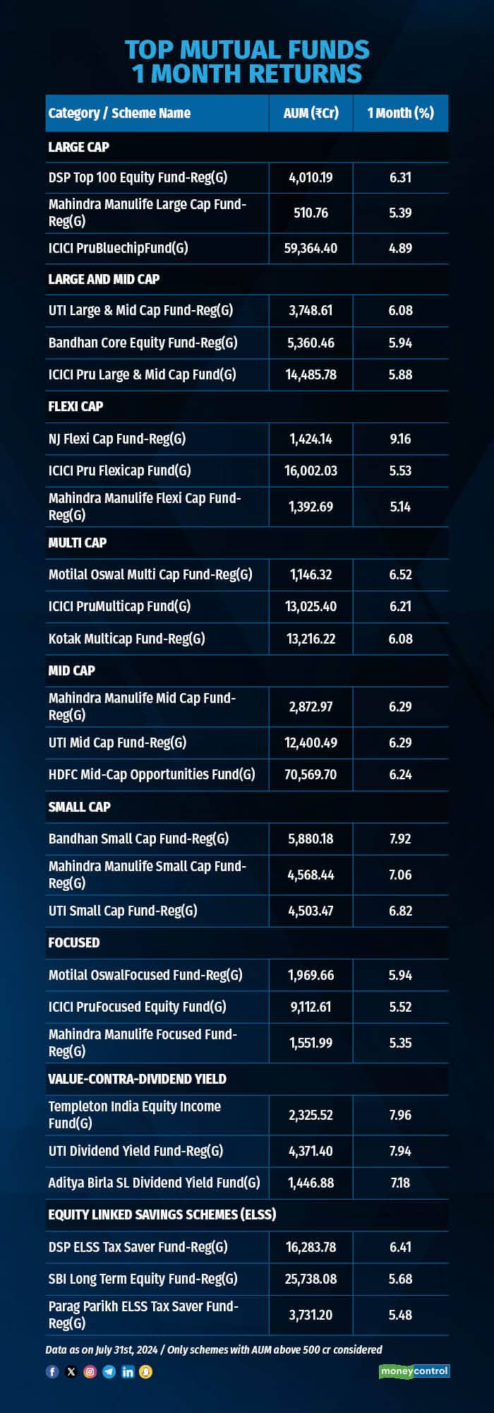 Out of 283 open-ended equity diversified funds about 39% outperformed their benchmarks in July