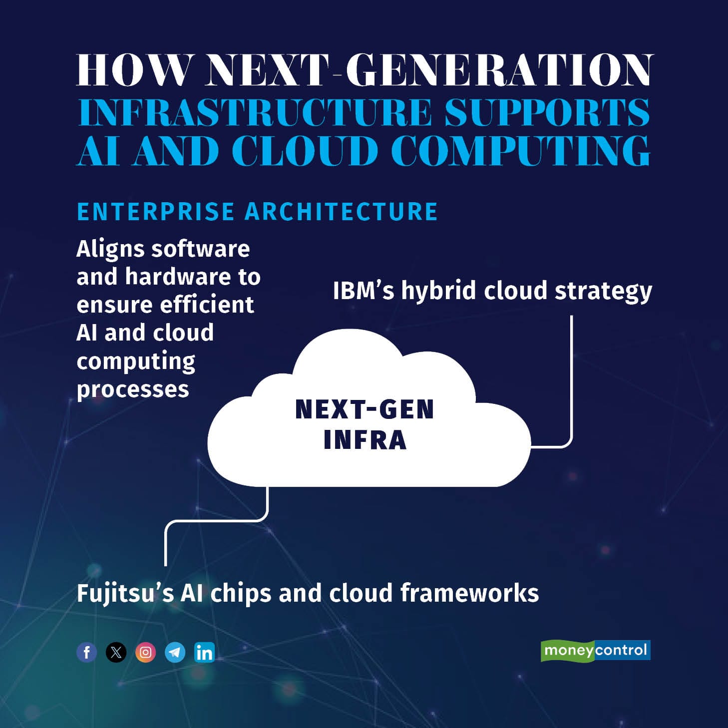 IBM, Fujitsu, Oracle build next-generation infrastructure to accelerate Gen AI and cloud adoption