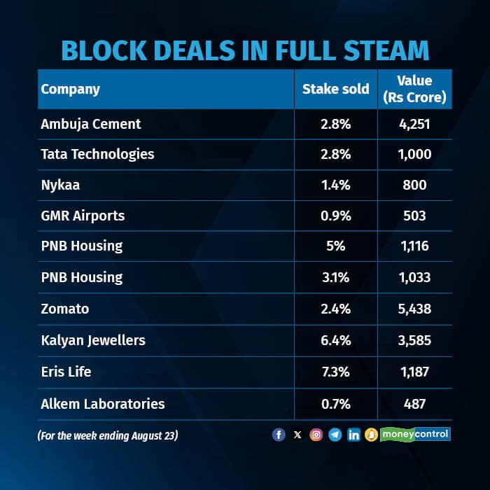 Promoters, PE investors get busy with block deals worth Rs 20,000 crore ...
