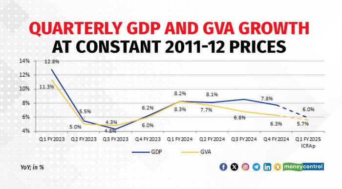 GDP set for a fall in Q1 which may nudge RBI’s MPC to look at monetary easing