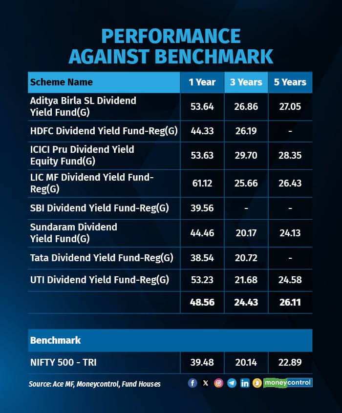 PSU rally helps dividend yield equity funds outperform benchmarks
