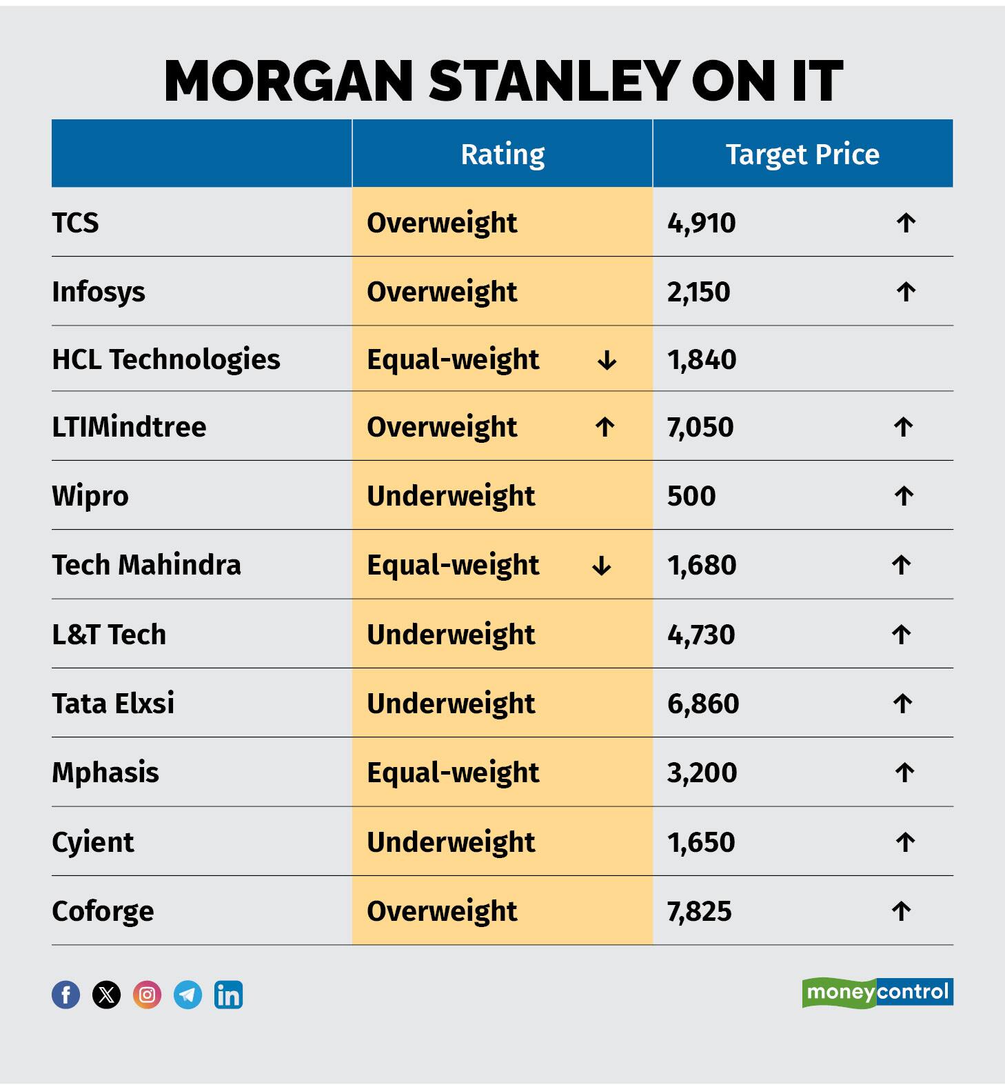 Investors should hold onto IT stocks, rally not overdone, says Morgan ...