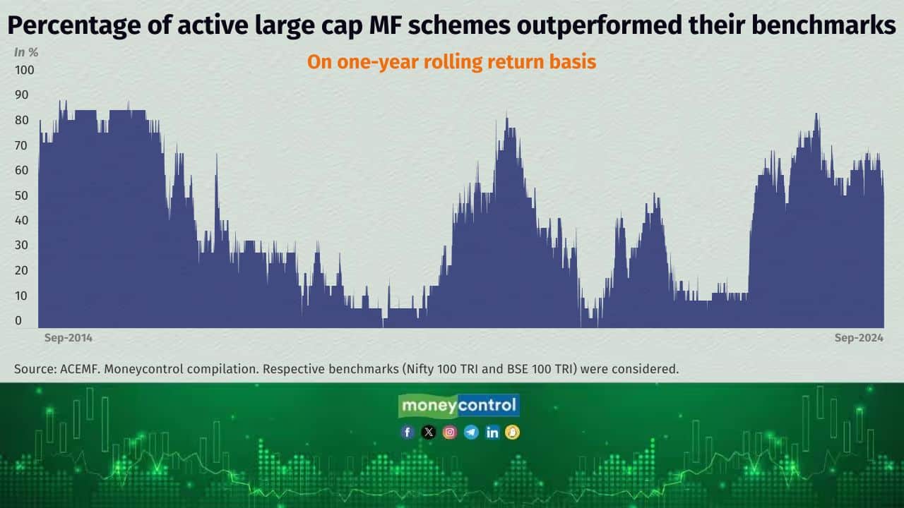 SIP winners: These active large-cap funds reward long term investors for their patience