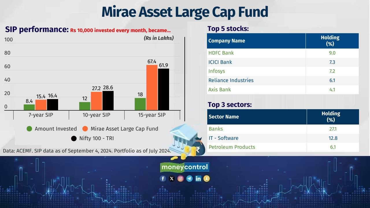SIP winners: These active large-cap funds reward long term investors ...