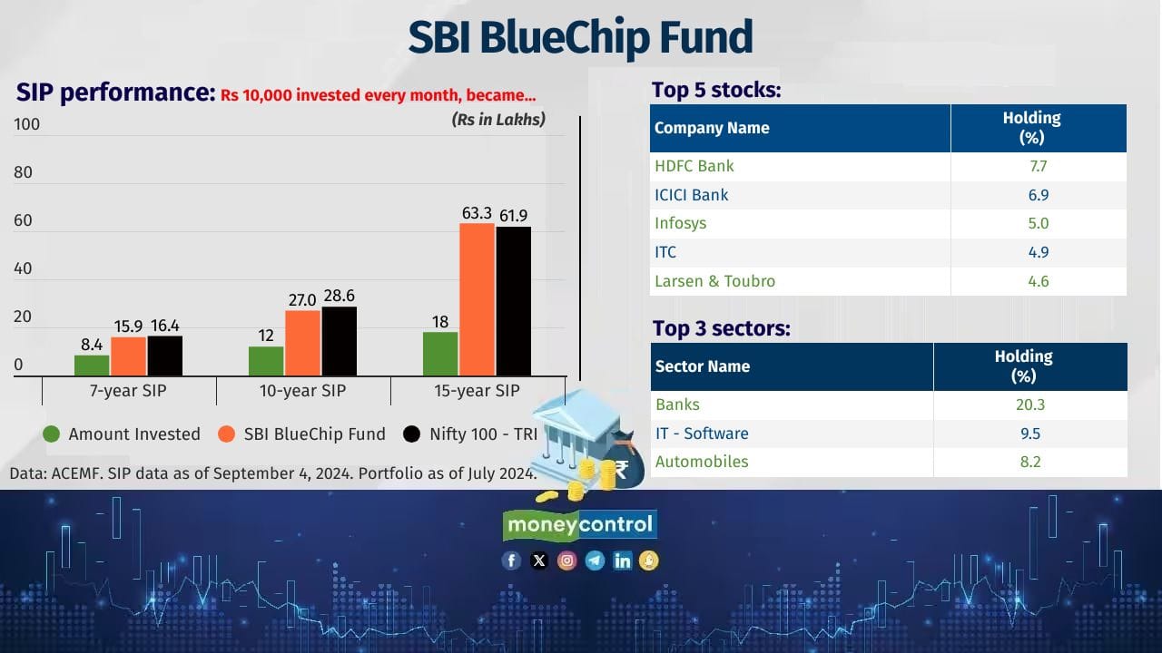 SIP winners: These active large-cap funds reward long term investors ...