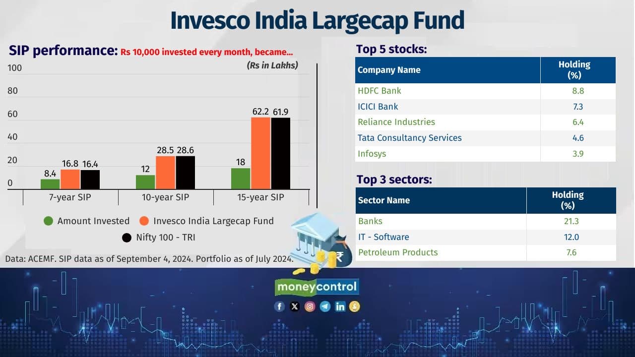 SIP winners: These active large-cap funds reward long term investors ...