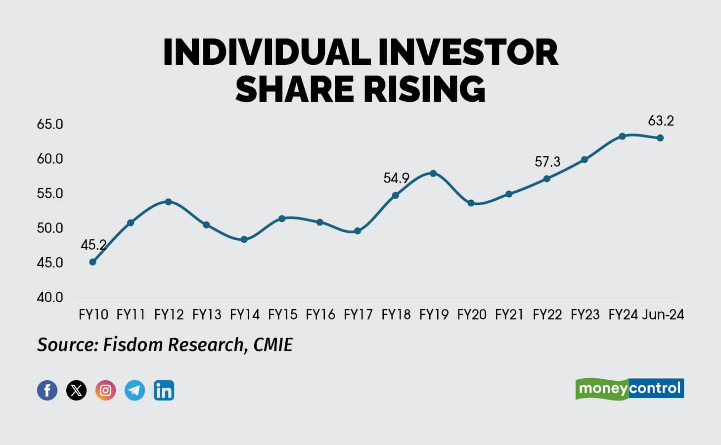 In Charts: Share of individual investors in MF AUM jumps eight-fold ...