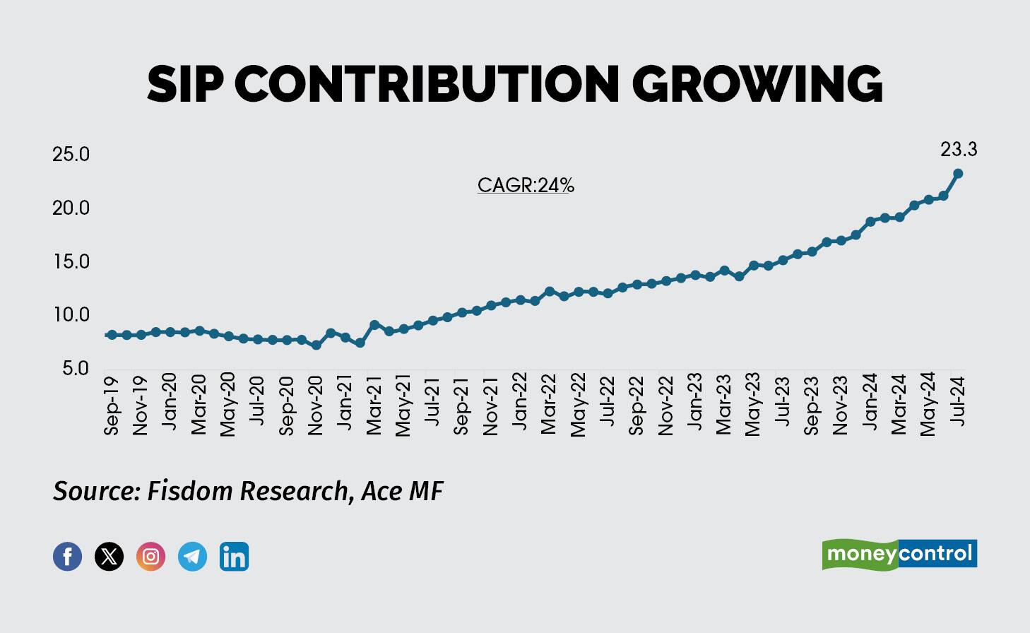 In Charts: Share of individual investors in MF AUM jumps eight-fold ...