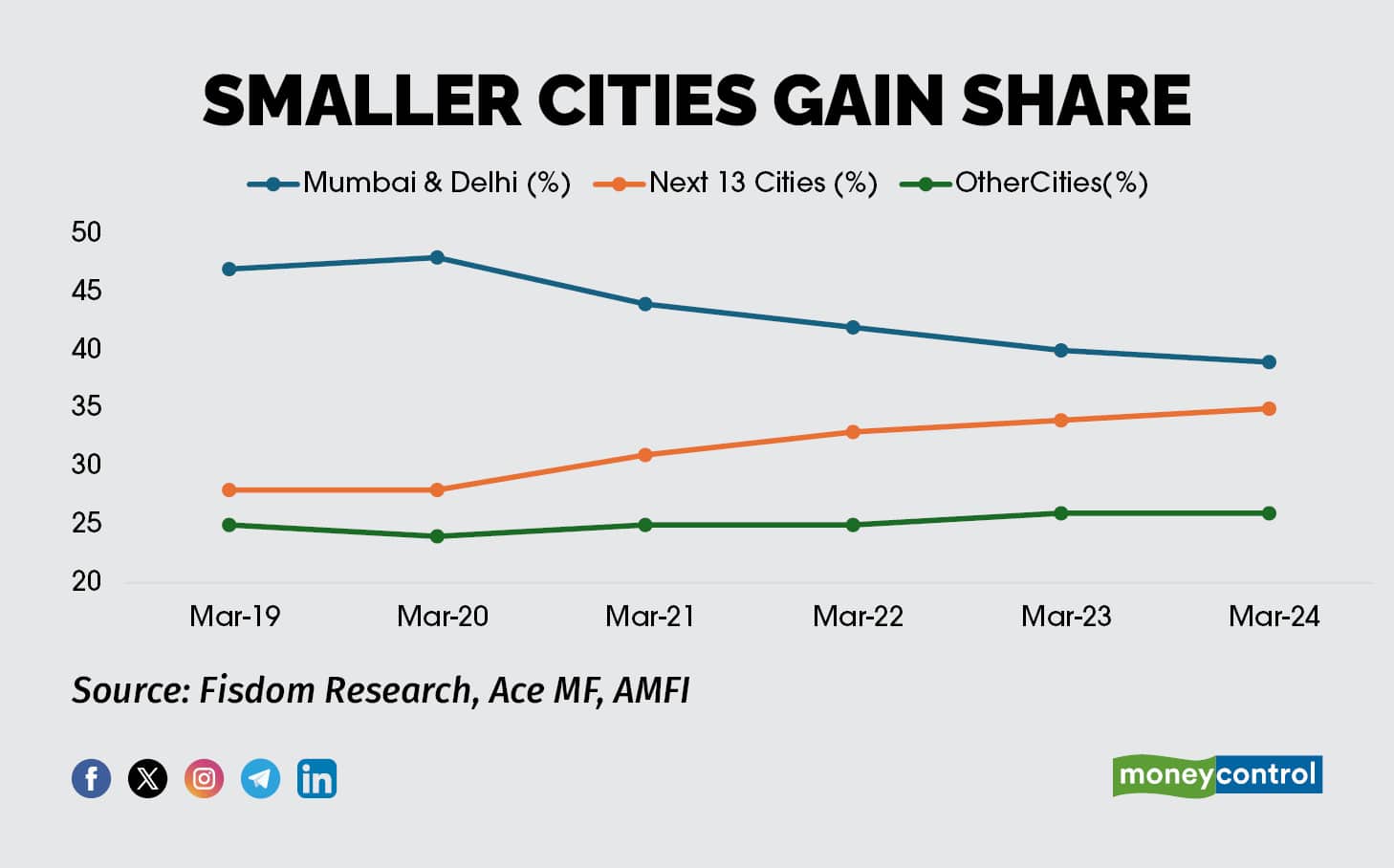 In Charts: Share of individual investors in MF AUM jumps eight-fold ...