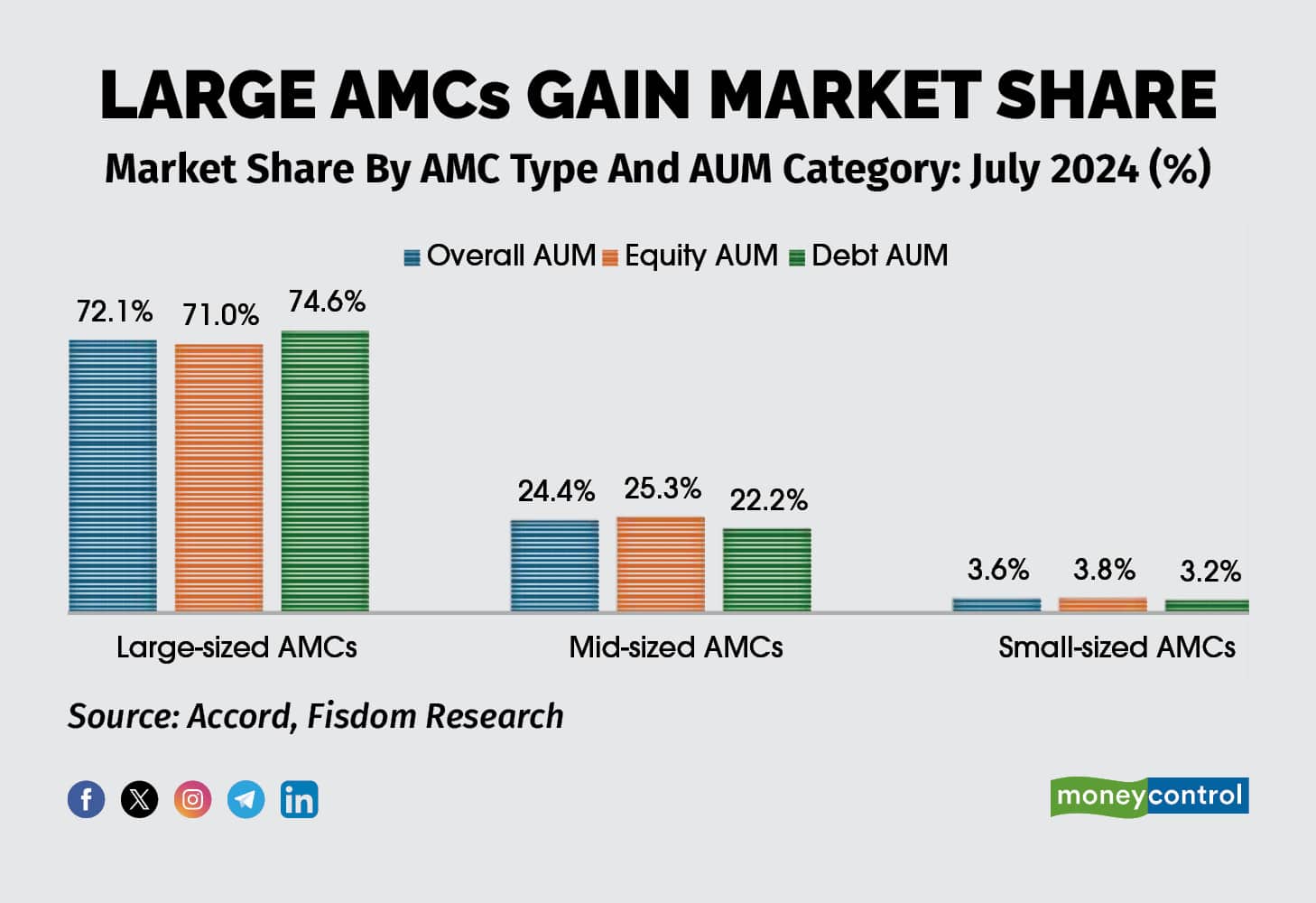 In Charts: Share of individual investors in MF AUM jumps eight-fold ...