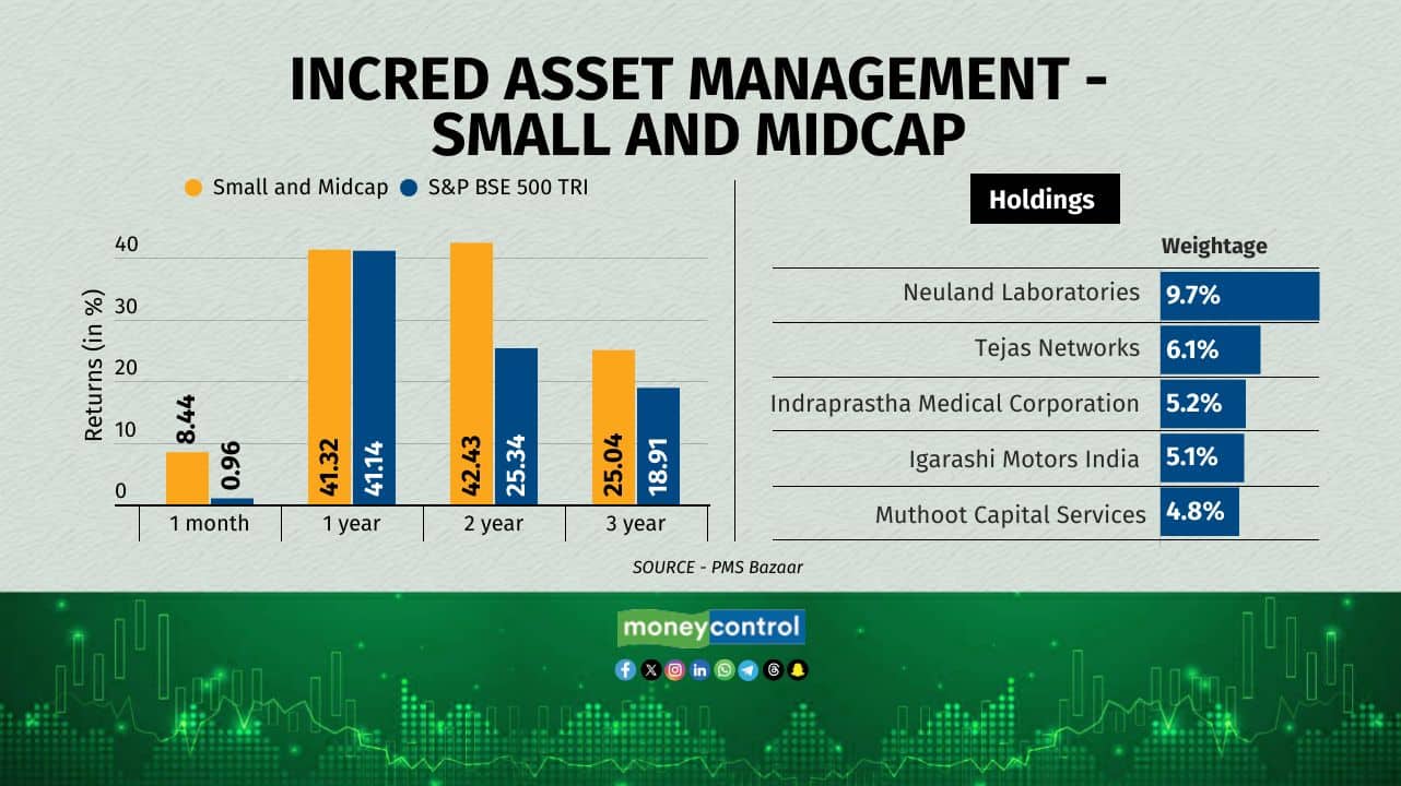 Top 10 PMS funds in August deliver up to 12% returns: Valcreate leads ...