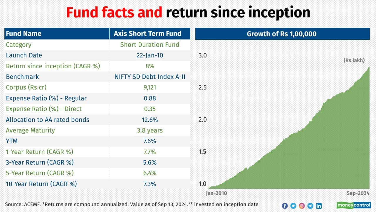 MC30 Fund Pick: A debt mutual fund that acts as a buffer to your long-term equity portfolio