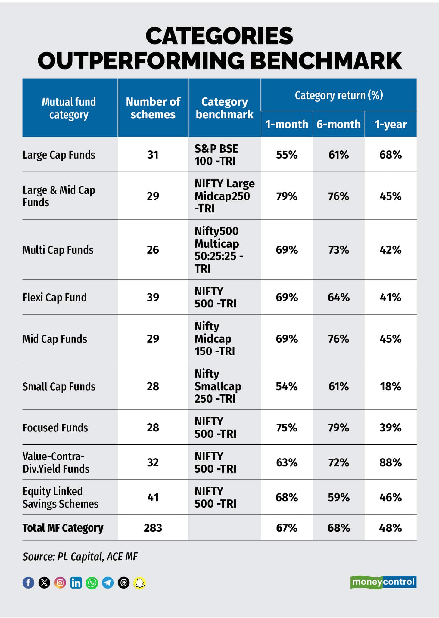 67% of open-ended equity diversified mutual funds outperform benchmarks ...