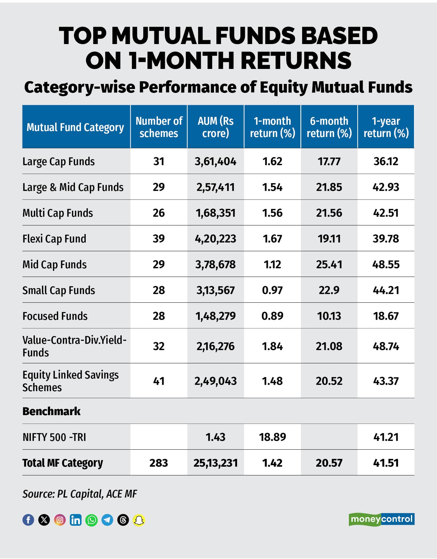 67% of open-ended equity diversified mutual funds outperform benchmarks ...