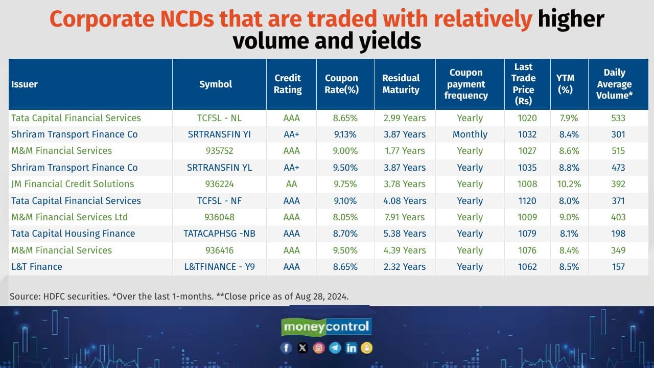 Low-risk, high-returns: Is it right time to buy corporate NCDs from the ...