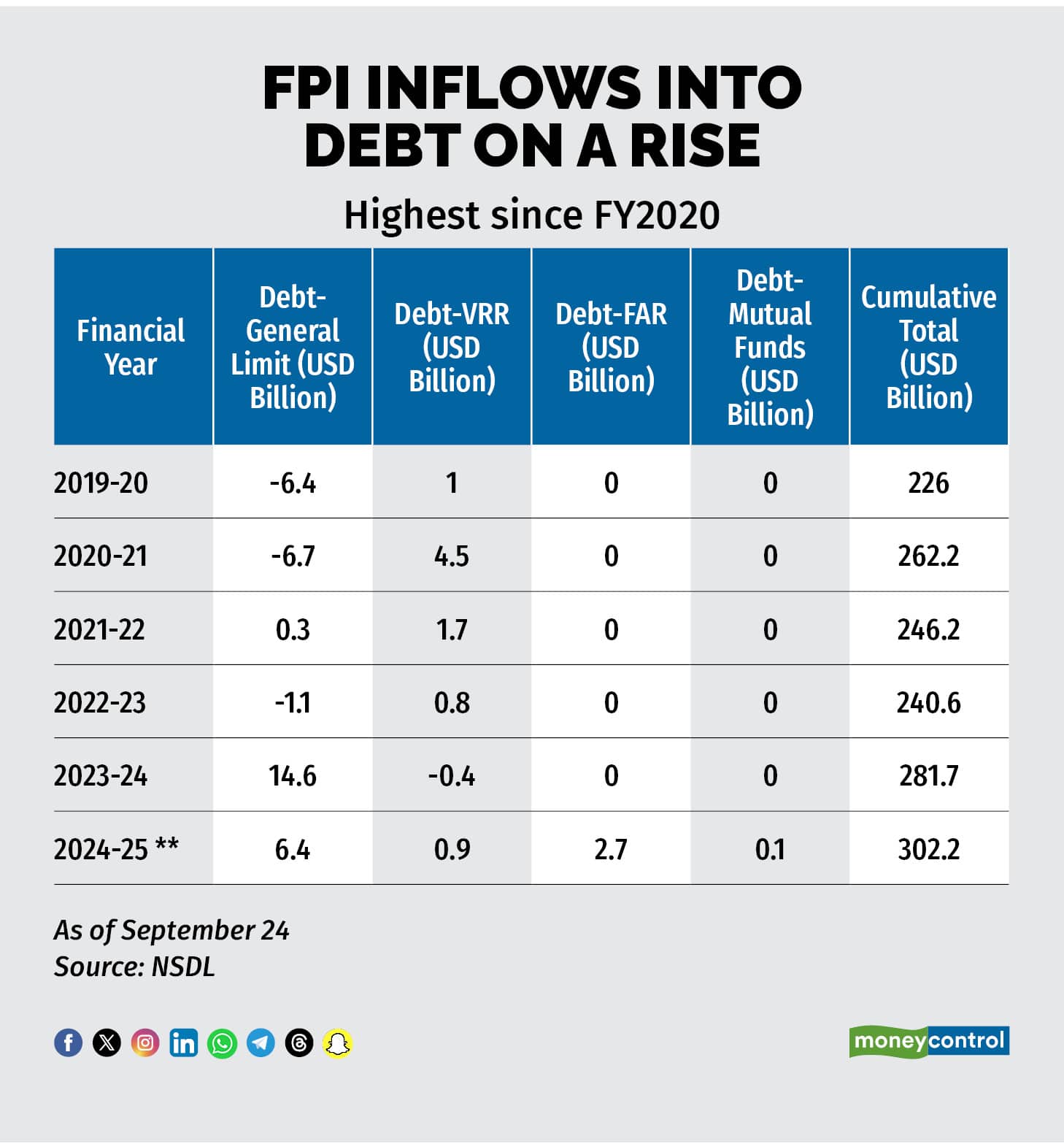 Nearly $10 bn invested by FPIs in debt in FY25 so far, shows data