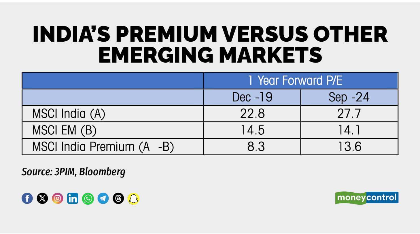 ‘India’s premium isn’t alarming; question is whether other EMs offer ...