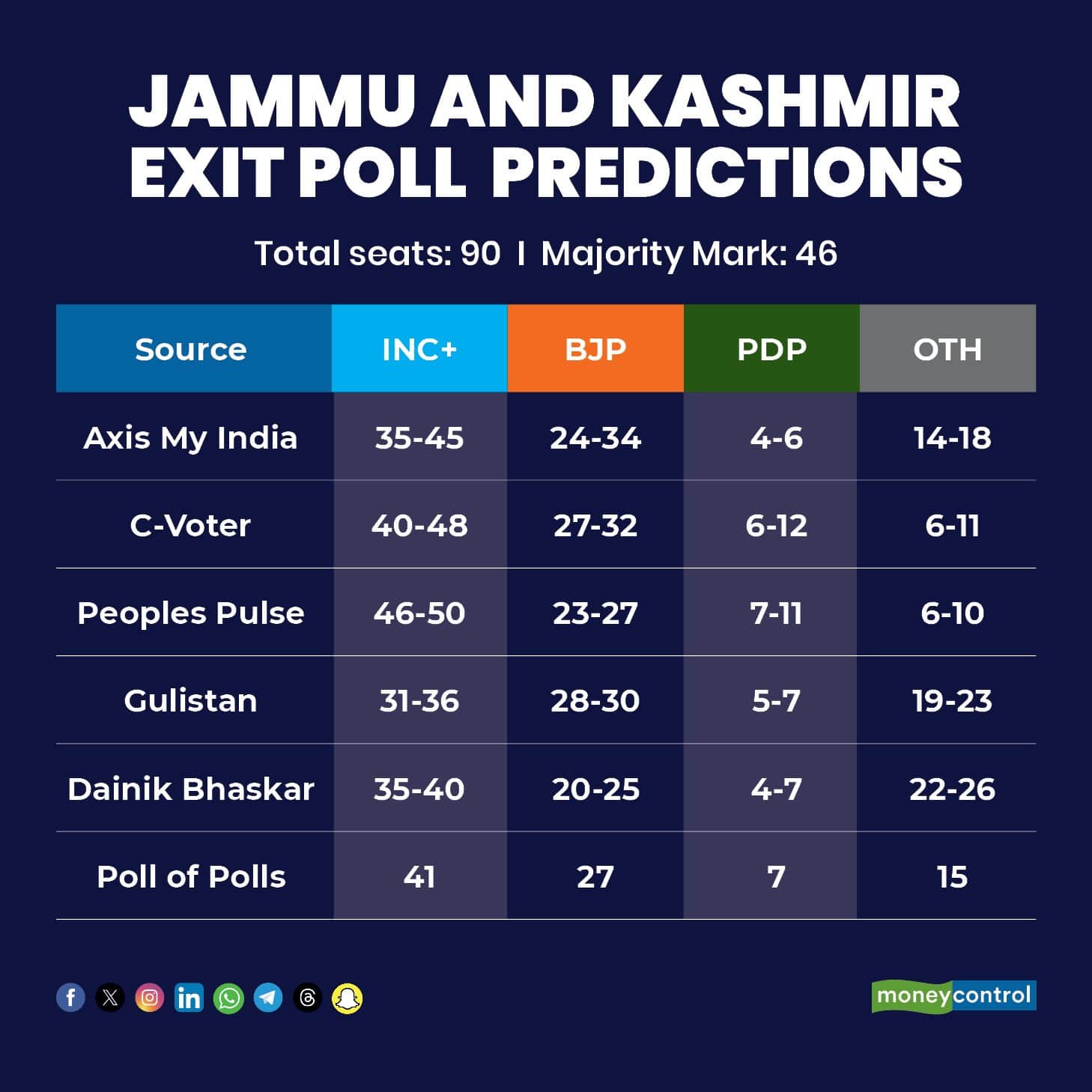Exit Poll Results 2024 Congress Comeback In Haryana Hung House In Jandk