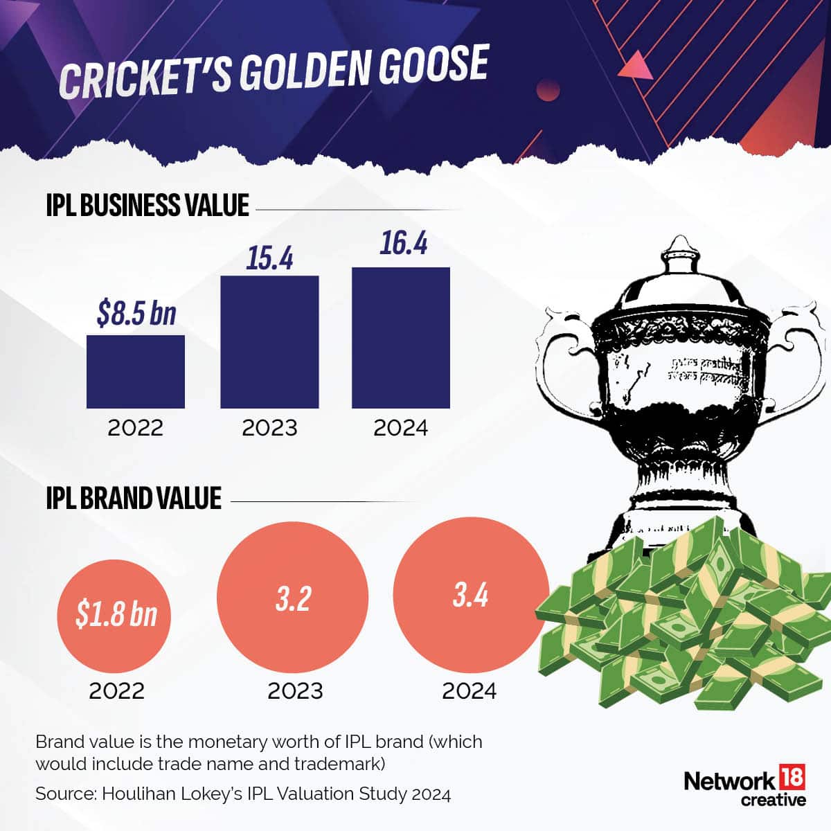 IPL in numbers: Study reveals CSK as most valued franchise in 2024, RCB ...