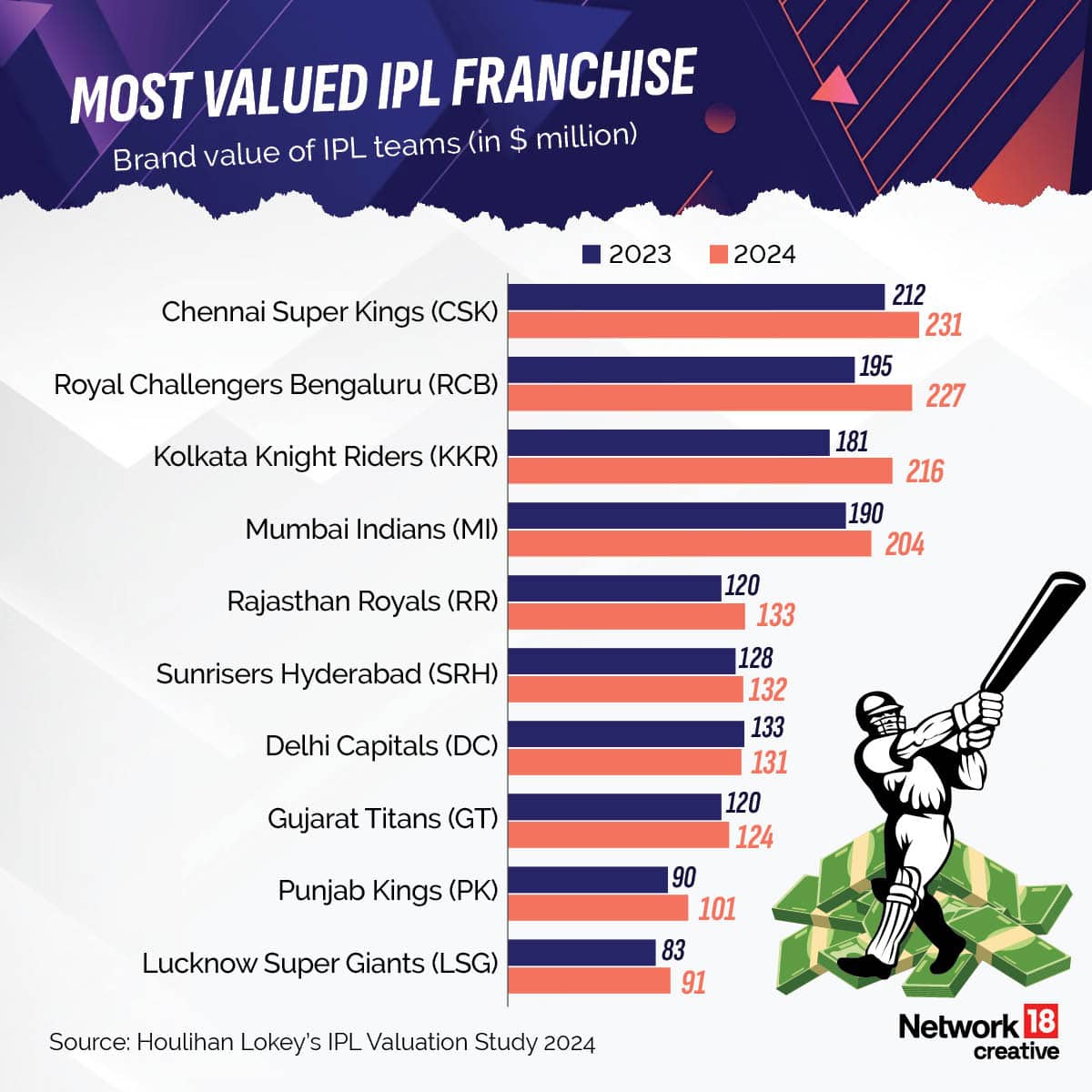 IPL in numbers: Study reveals CSK as most valued franchise in 2024, RCB ...