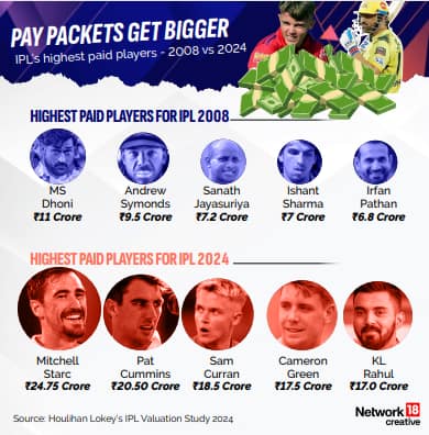 IPL in numbers: Study reveals CSK as most valued franchise in 2024, RCB ...
