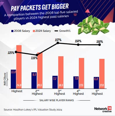 IPL in numbers: Study reveals CSK as most valued franchise in 2024, RCB ...