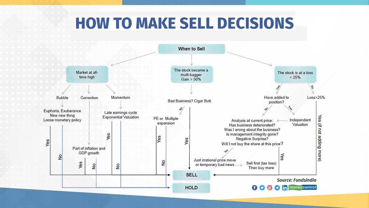 The Art of Selling: Veteran Investor Kuntal Shah shares his wisdom ...