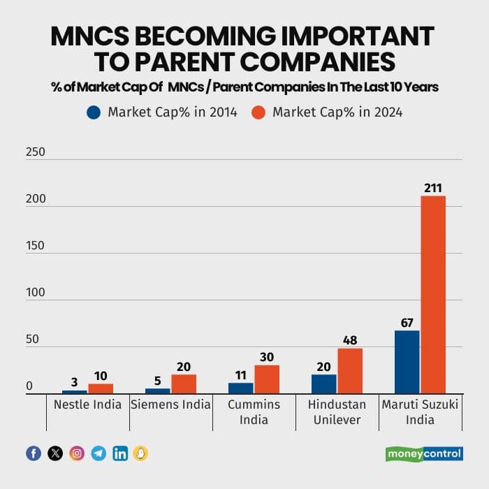 Why do Indian subsidiaries of MNCs command higher valuations? It's all ...