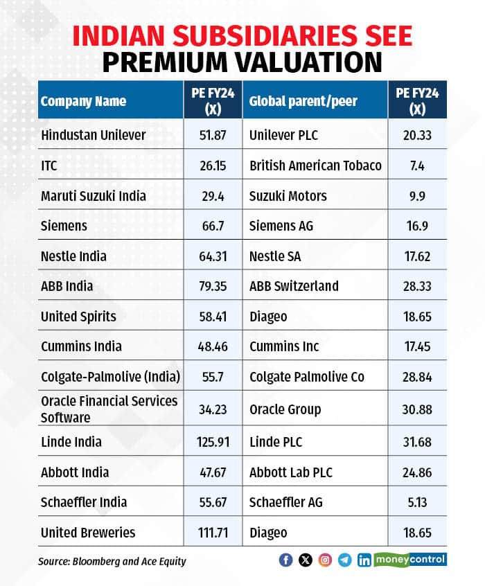 Why do Indian subsidiaries of MNCs command higher valuations? It's all ...