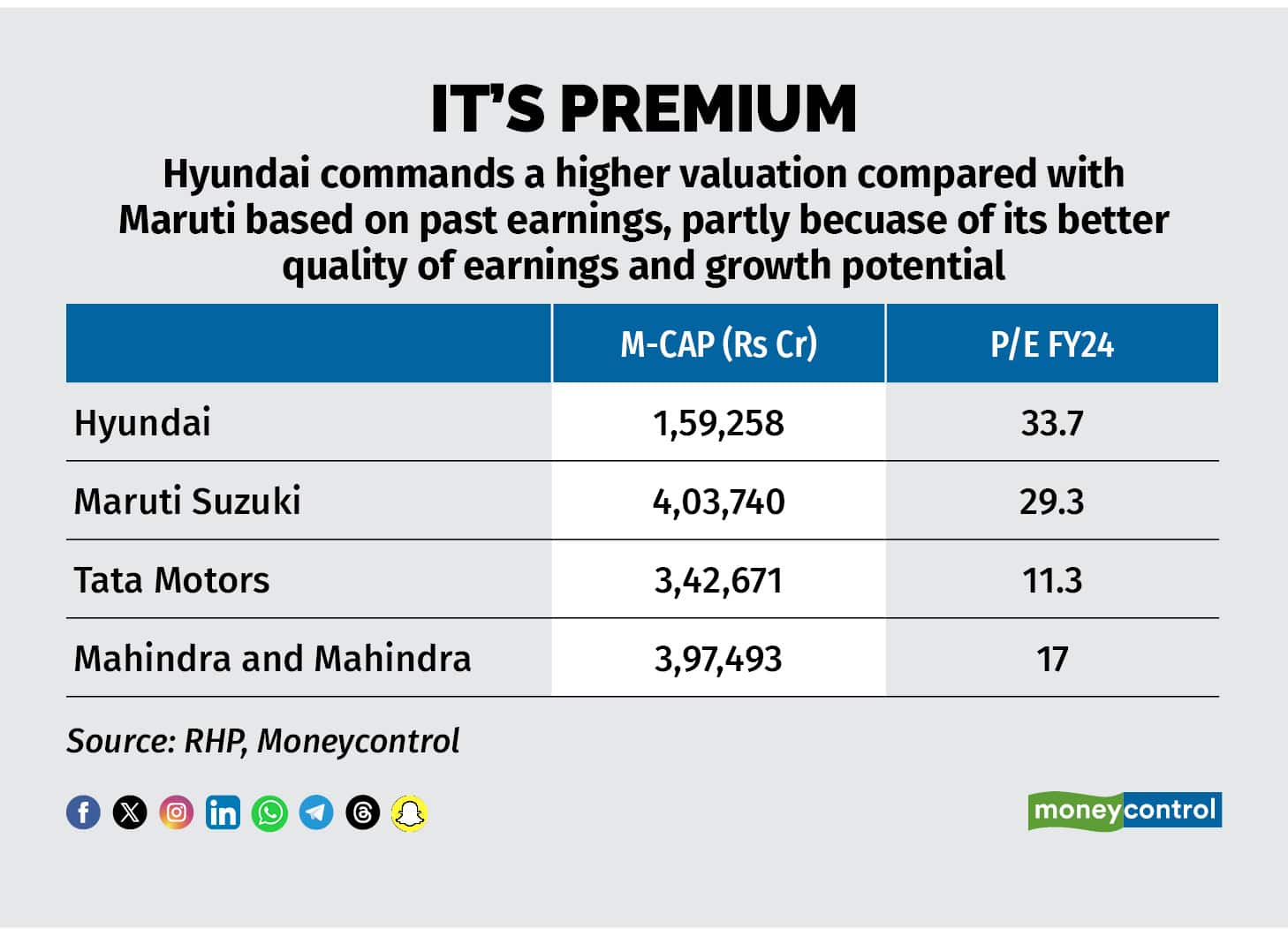 Hyundai IPO Vs Listed car-makers: Here's how the company fares against ...