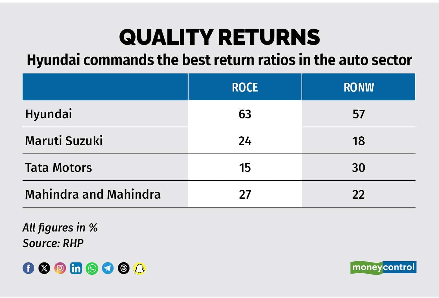 Hyundai IPO Vs Listed car-makers: Here's how the company fares against ...